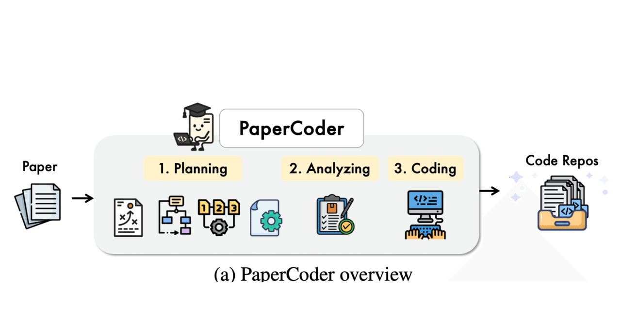 論文の内容を再現するコードを自動生成するマルチエージェントシステムPaperCoder｜makokon