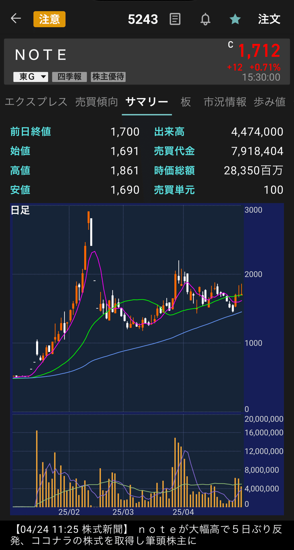 🔵2025/04/28 note (5243) 反発 終値 1,712円(↑) +12円 +0.71% 高値 1,861円 安値 1,690円 ...