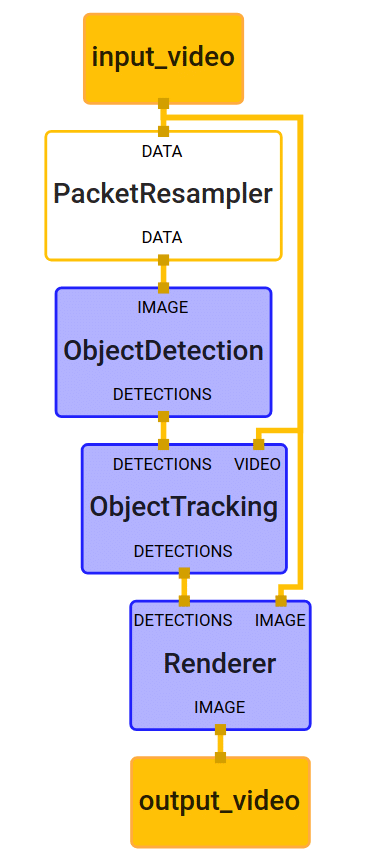 MediaPipeを使用したオブジェクトの検出と追跡｜npaka