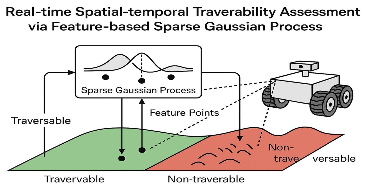 【論文要約:自動運転関連】Real-time Spatial-temporal Traversability Assessment via Feature-based Sparse ...