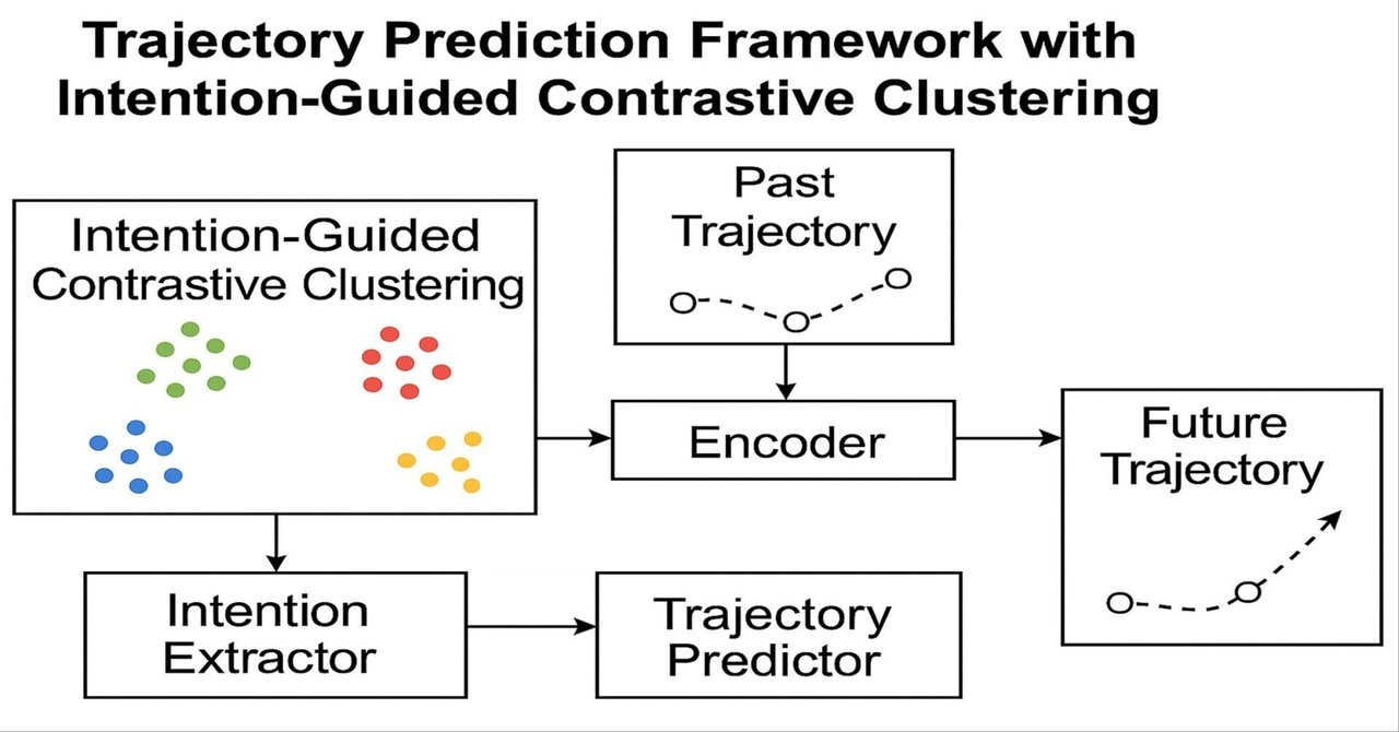【論文要約:自動運転関連】INTENT: Trajectory Prediction Framework with Intention-Guided Contrastive ...
