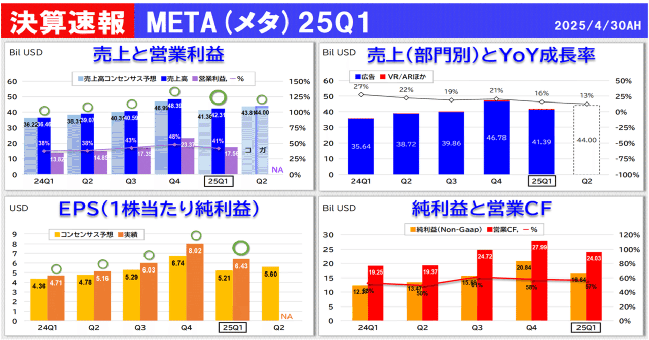 メタ(META) 25Q1決算速報｜カフェラバ 🔸 投資が副業