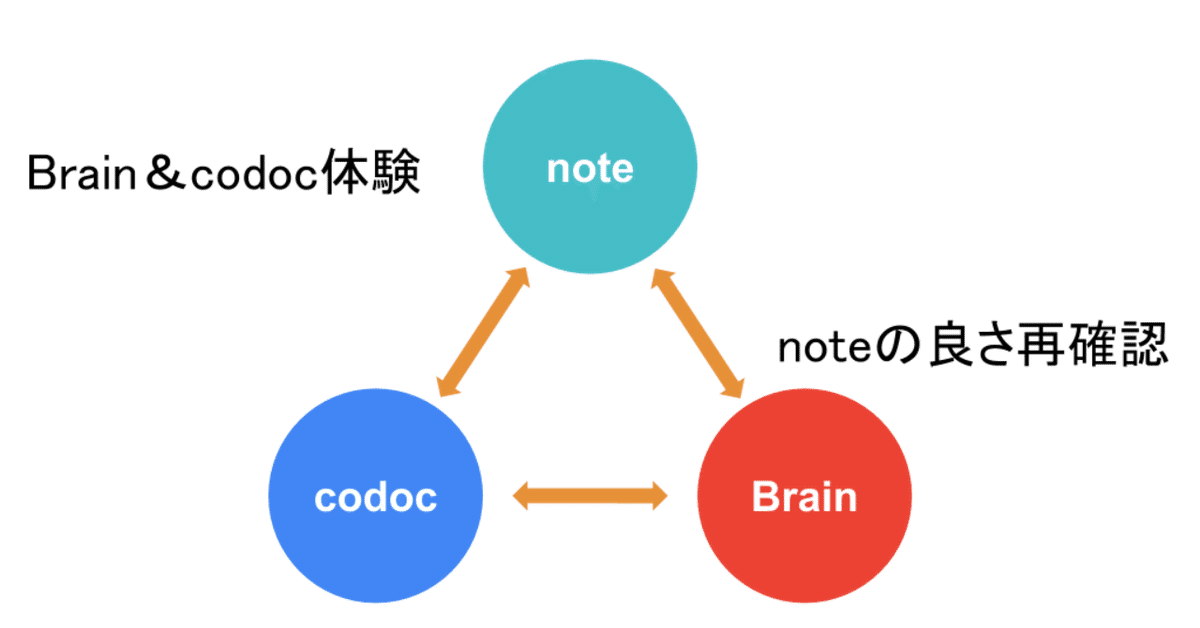 Brain＆codoc＆note徹底比較note有利だがcodocも双璧を成す可能性｜Ganohr C（ガノー・シー）
