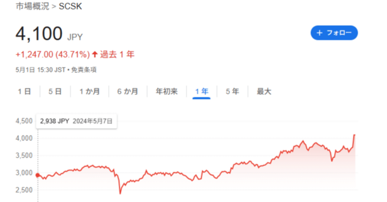 【注目銘柄】SCSK（9719）│大幅増収・増益予想で今が“買い”の好機か？｜@AI_market_watch
