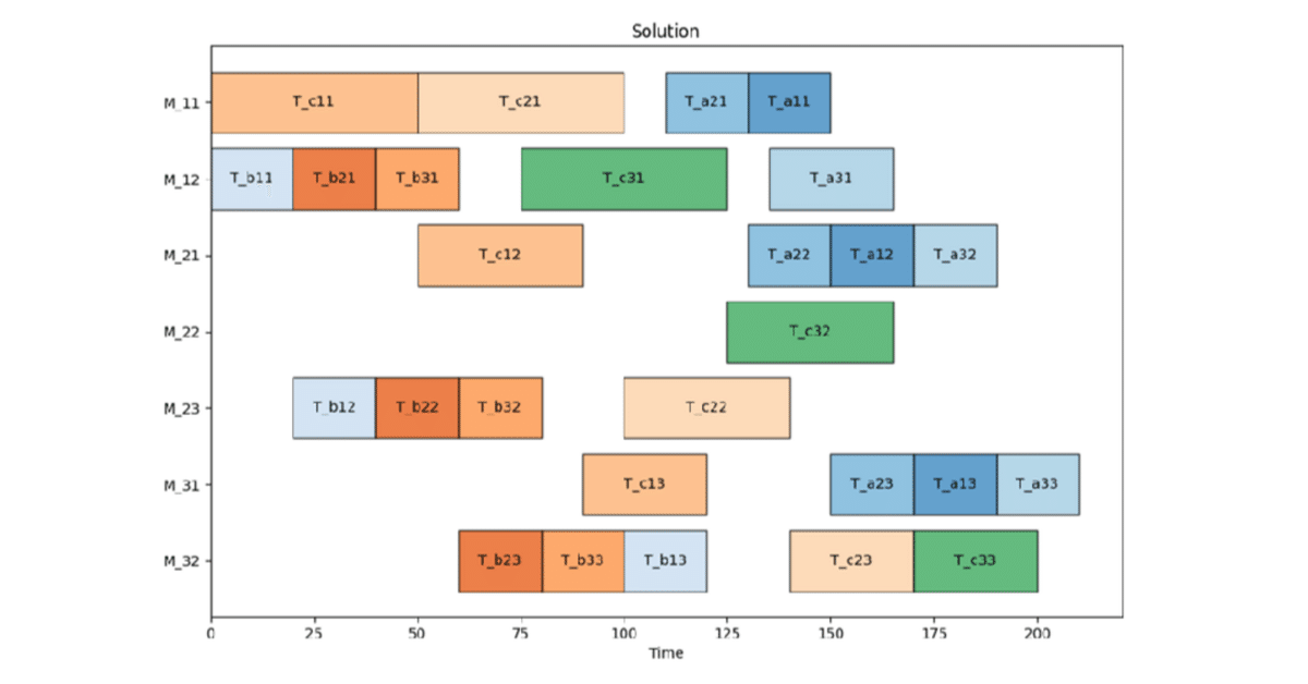 PyJobShopで遊んでみた｜豆腐メンタルな豆腐