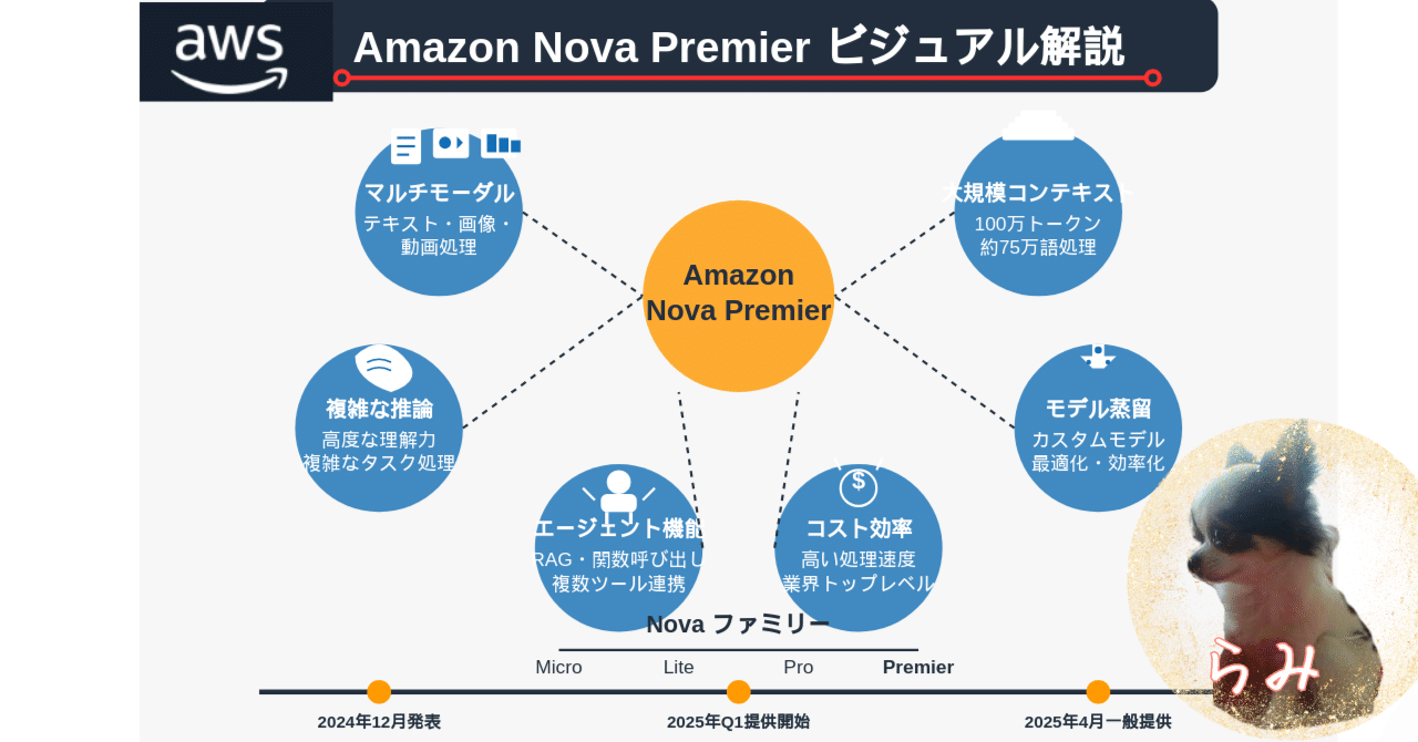 Amazon Nova Premier 完全解説｜らみ
