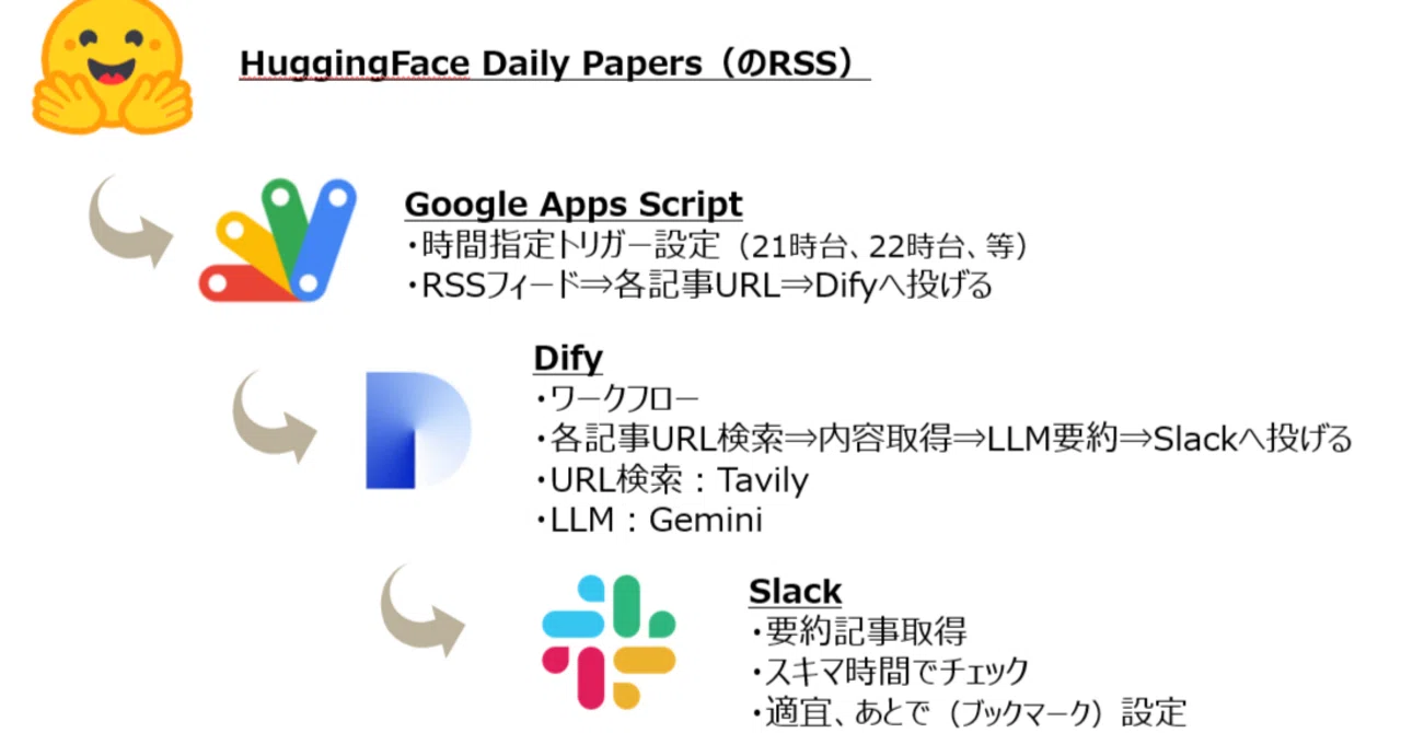 続・気になる記事を効率的に情報収集！～ HuggingFace Daily Papers編～｜M_R_K_W
