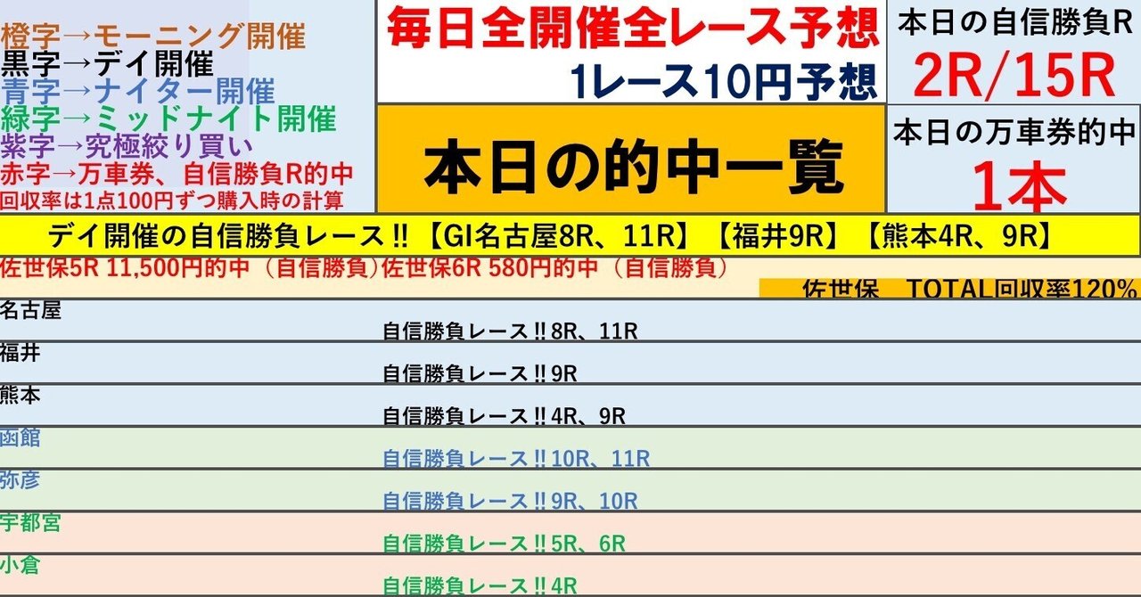 佐世保最終日は万車券的中でtotal回収率120😊53（土）☀️モーニング開催予想☀️佐世保競輪最終日☀️全レース3連単予想 ️ 競輪