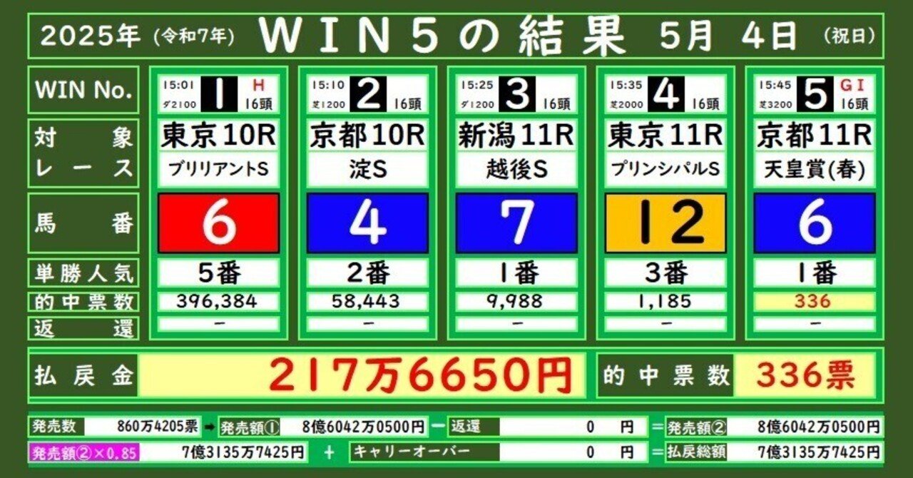 本日(5/4)のWIN5の結果｜gookoo