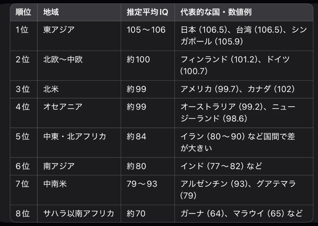 なぜ日本はIQが世界一なのか？世界の知能格差をひもとく｜YUNO