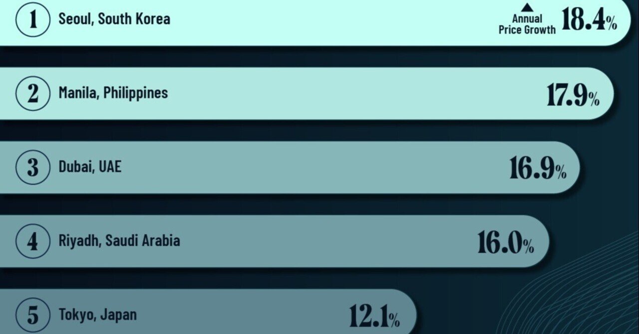 2024年 不動産が最も高騰した都市｜Pierre Moriyama