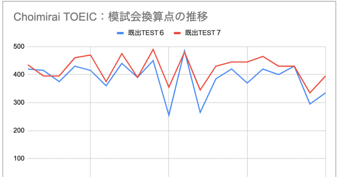 Choimirai TOEIC：オンライン模試会、2回目までの評価｜Sangmin Ahn