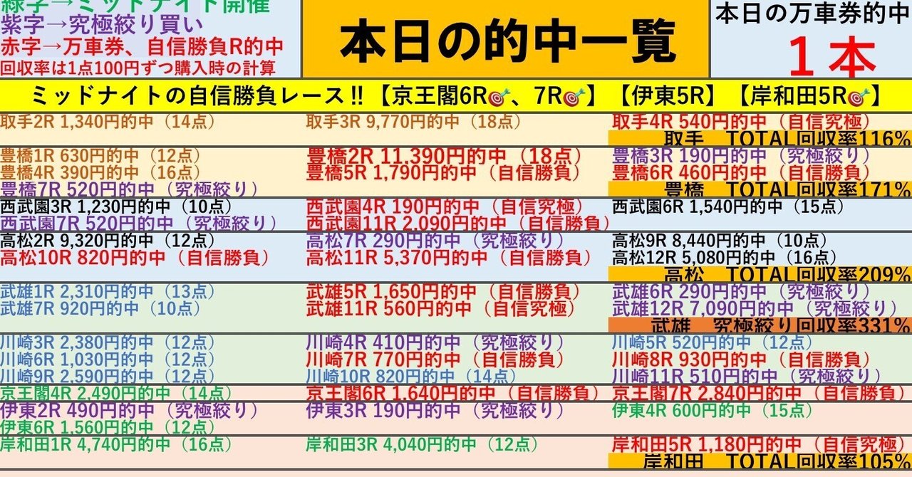 岸和田2日目はtotal回収率105😊55(月)🌃ミッドナイト開催3場セット予想🌃京王閣競輪and伊東競輪&岸和田競輪🌃全レース3連単予想 ️