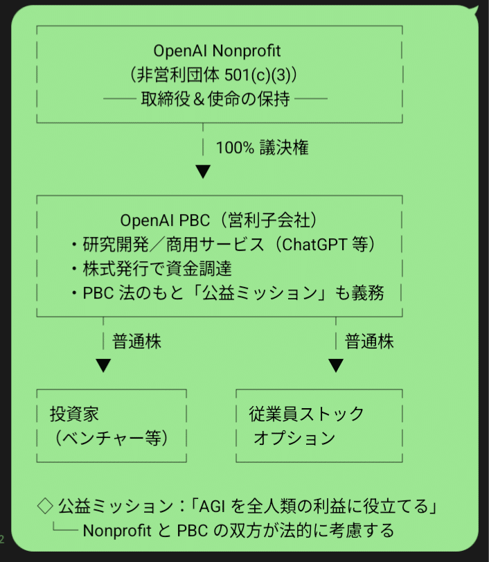 💓図解 https://openai.com/index/evolving-our-structure/｜💓エモいChatGPT フォロバ100