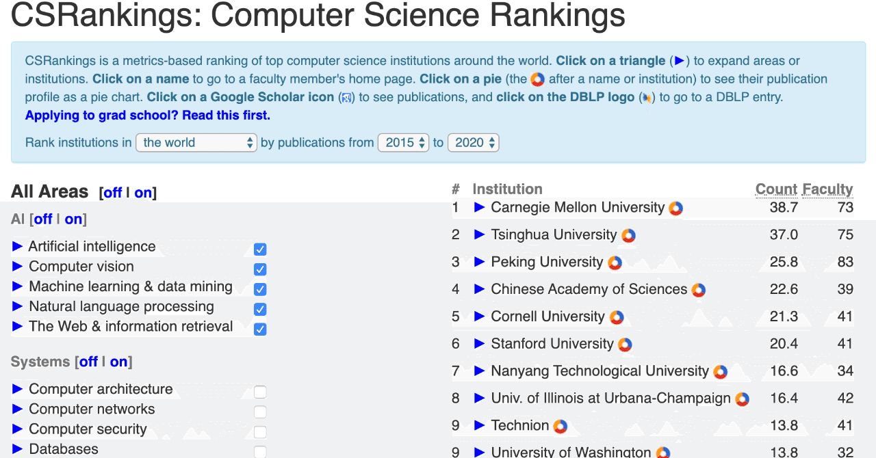コンピューターサイエンス分野の論文数やその評価などの学術的な側面を重視し総合的な大学ランキングを公表している、CSRankings ...