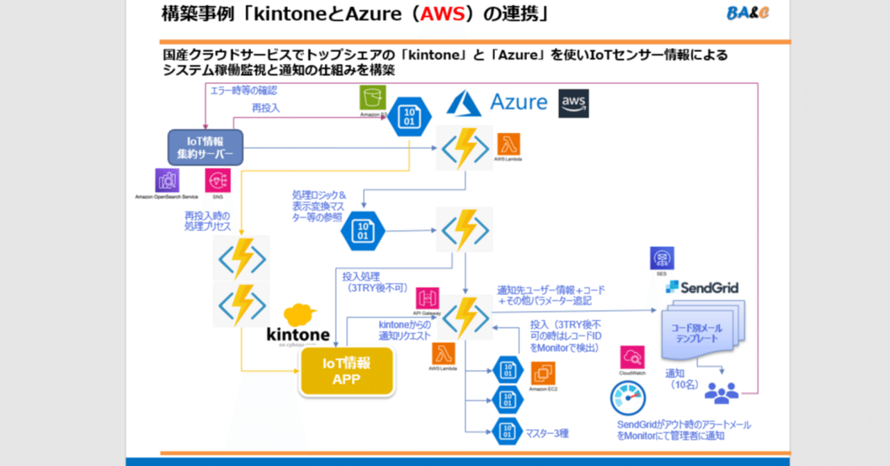 kintone+AWS （Azureも）事例を公開します。｜株式会社BA&C