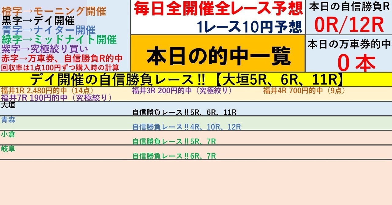 58（木）☀️モーニング開催予想☀️福井競輪初日☀️全レース3連単予想 ️ 競輪予想【自信勝負レースは2、5r】 こちらから見れます⬇️