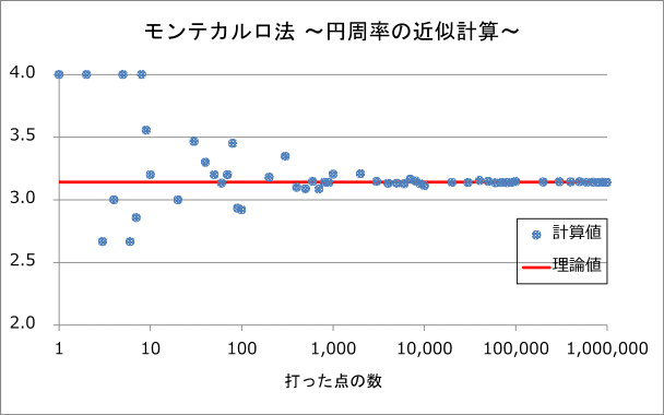 【モンテカルロ法】円周率の近似計算｜suika 