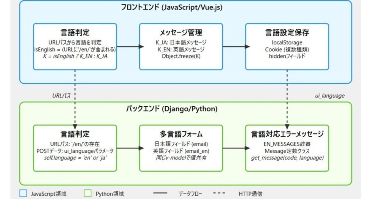 とりまとめてDjango多言語対応フォームソースコード詳細解説｜YUKIKO@BI＆生成AIパスポート試験合格に向けて学習中！
