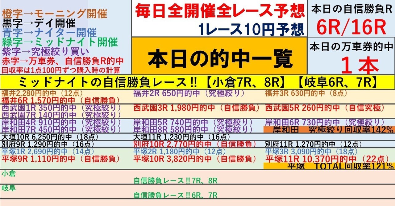 平塚初日開催は万車券的中でtotal回収率121😊510（土）🌆ナイター開催g Iii湘南ダービー予想🌆平塚競輪初日🌆全レース3連単予想