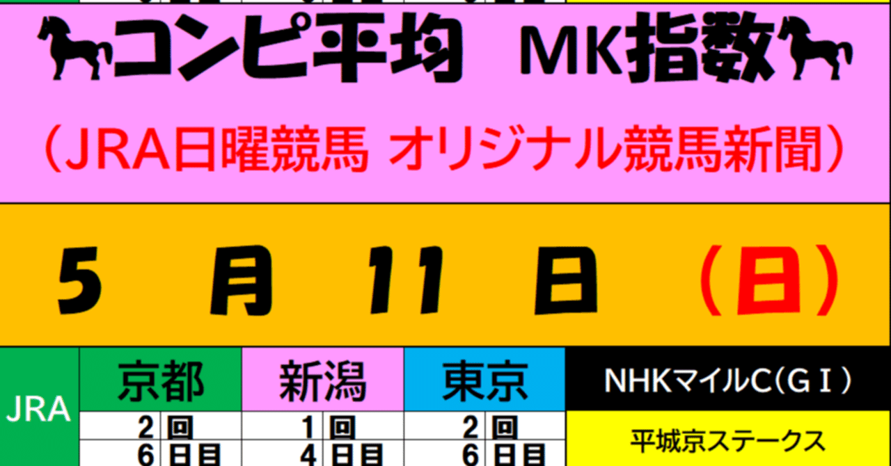5/11（日）JRA中央競馬 コンピ平均指数＆予想＜2京都 ・1新潟 ・2東京 NHKマイルカップ（GⅠ）・平城京ステークス 等＞【MK指数140以上の高指数は見逃すな！】｜みやもん@🐴🐯専用 ...
