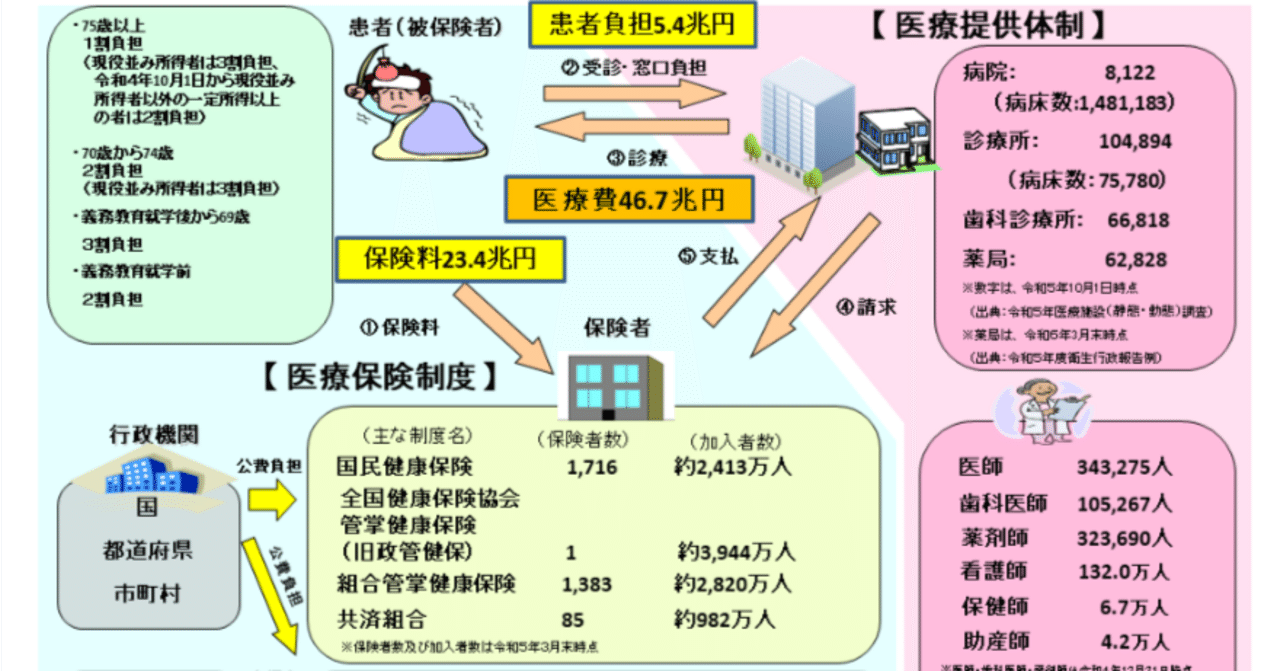 2．わが国の医療保険制度について｜kaz_azkw