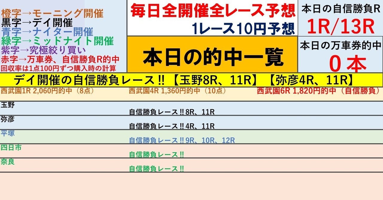 512（月）☀️モーニング開催予想☀️西武園競輪最終日☀️全レース3連単予想 ️ 競輪予想【自信勝負レースは2、6r】 こちらから見れます