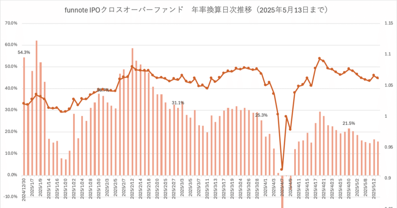 fundnote IPOクロスオーバーファンド ウオッチ #5 （2025年4月末）｜renny | 投資家
