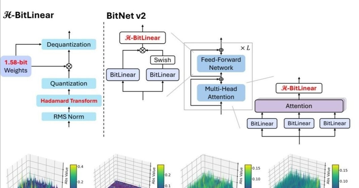 (まとめ)【1ビットLLM】BitNet v2_ 1ビットLLMの4ビットアクティベーション｜ano