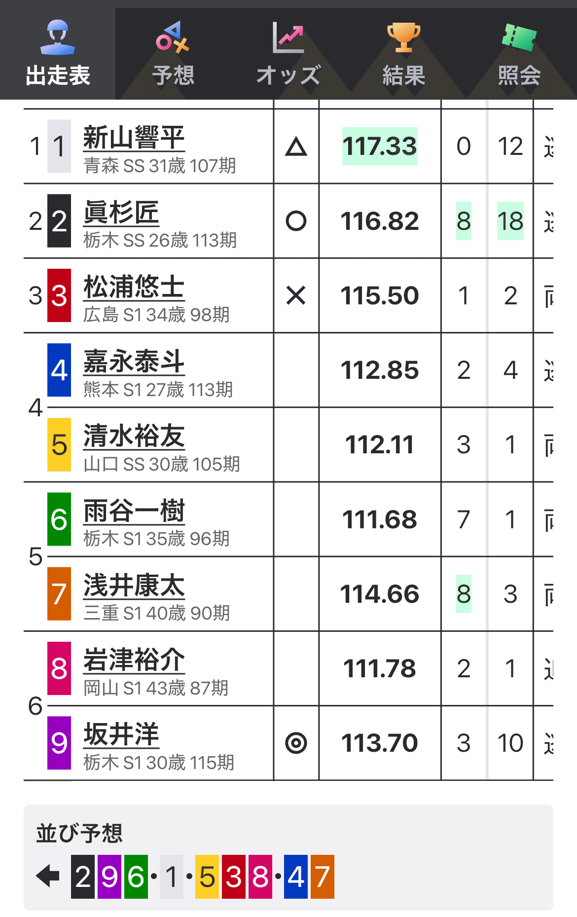 5/15宇都宮12R地元で躍動眞杉の展開も疑問250p｜愛知マン