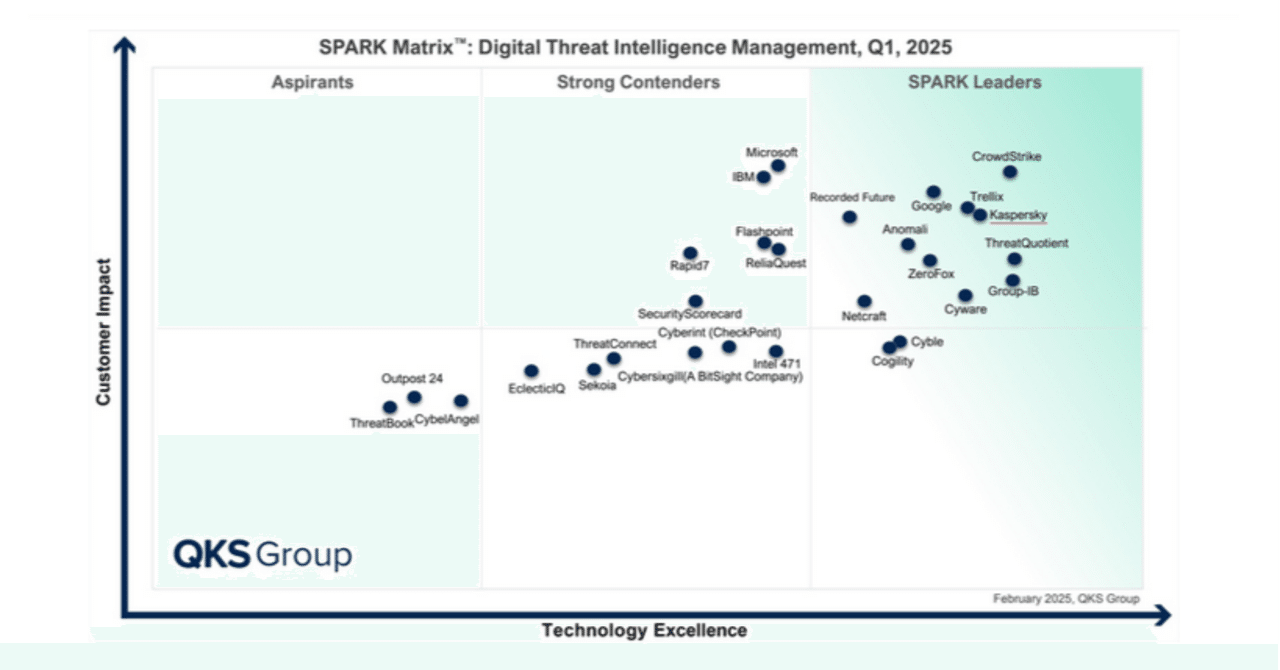 Kaspersky、QKS Groupの2025年「SPARK Matrix(TM)：Digital Threat Intelligence ...