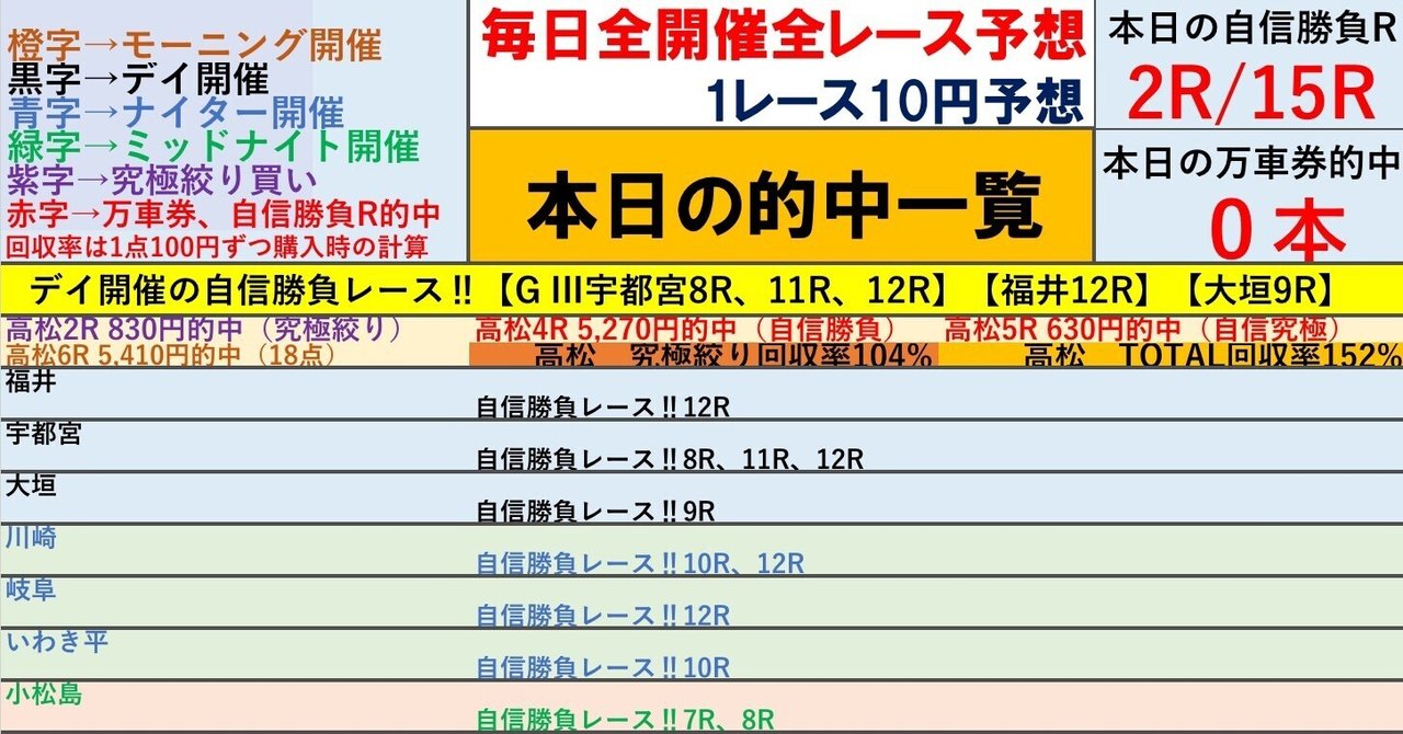 高松2日目はtotal回収率152、究極絞り回収率104で完全勝利💯516（金）☀️モーニング開催予想☀️高松競輪2日目☀️全レース3連