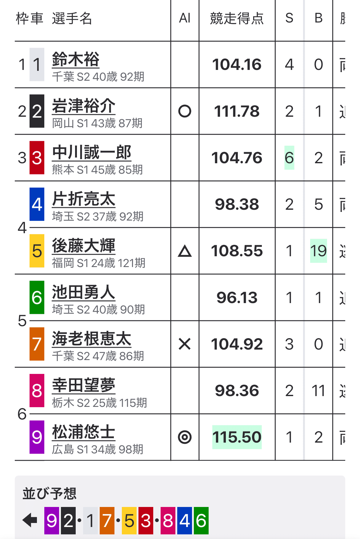 5/16宇都宮9R絶対優勢中川は無風かどうか？250p｜愛知マン