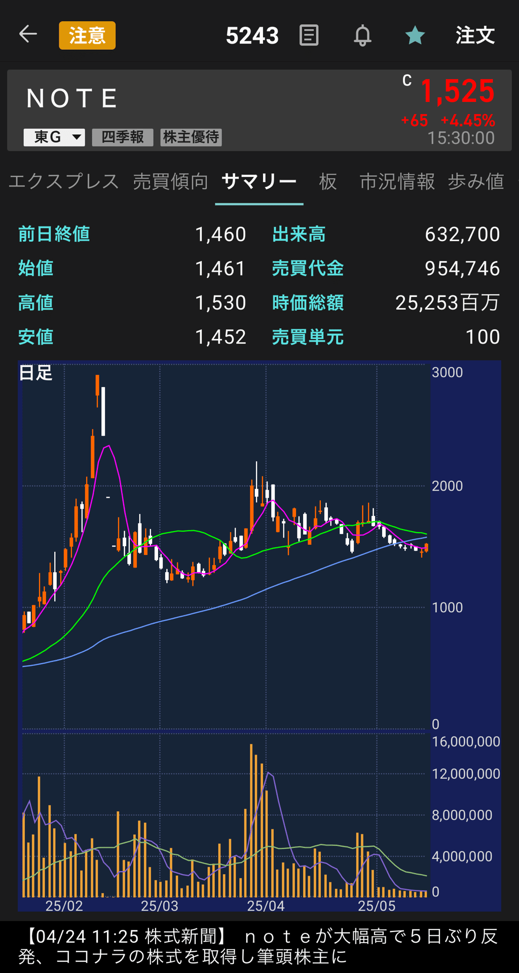 🔵2025/05/16 note (5243) 反発 終値 1,525円(↑) +65円 +4.45% 高値 1,530円 安値 1,452円 出来高 632,700 売買代金 954,746 ...