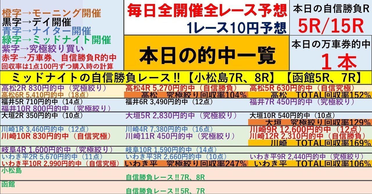 川崎2日目はtotal回収率169、いわき平初日はtotal回収率106、究極絞り回収率247で完全勝利💯516（金）🌆ナイター開催3