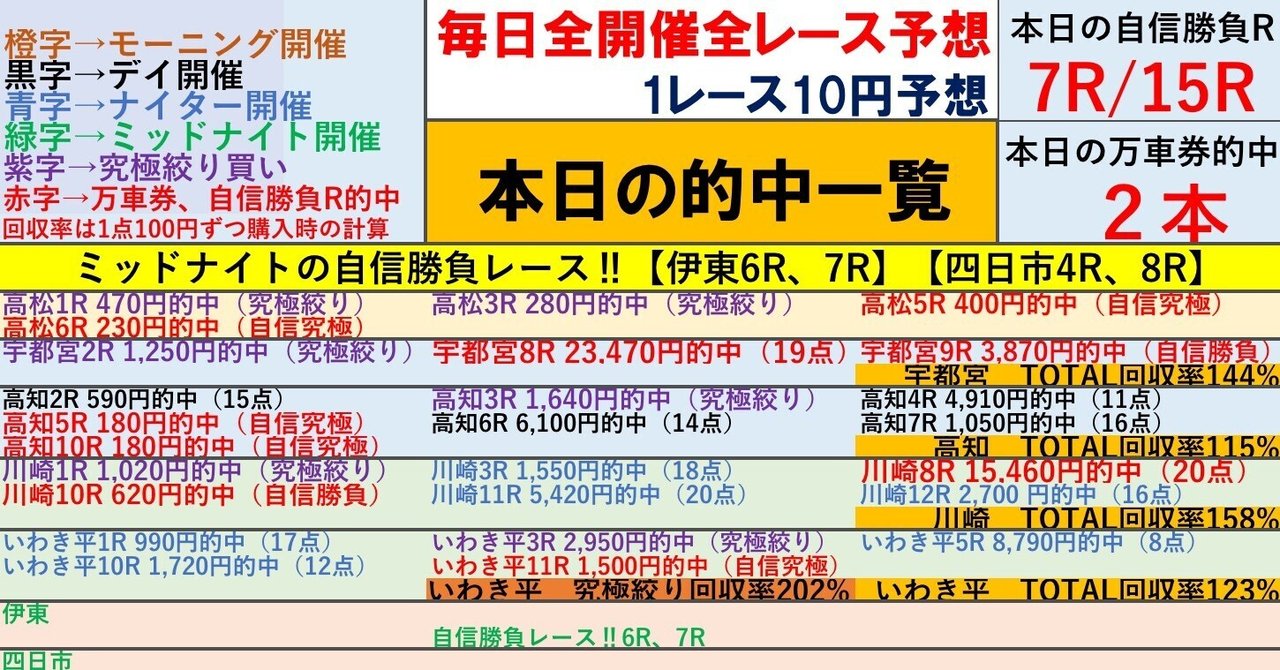 いわき平2日目は究極絞り回収率202、total回収率123で完全勝利💯川崎最終日は150倍万車券的中でtotal回収率158😊517