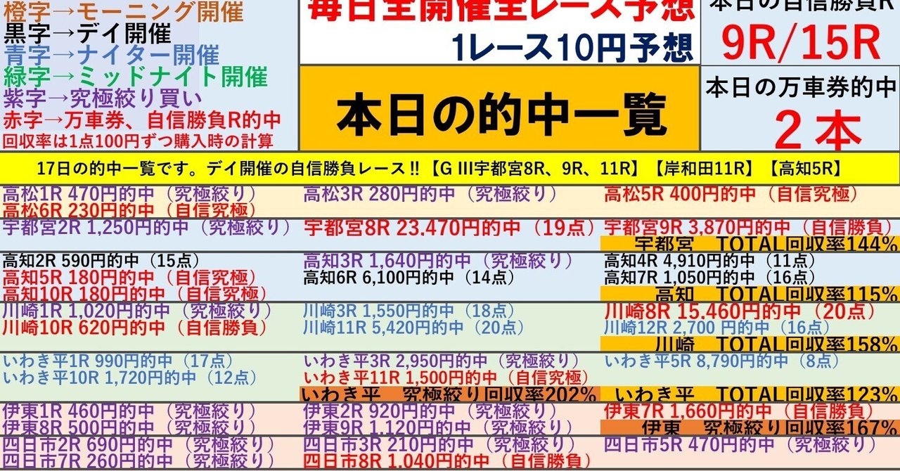 5/18（日）🏆デイ開催3場セット予想🏆G III宇都宮競輪＆岸和田競輪&高知競輪🏆全レース3連単予想 ️ #競輪予想【自信勝負レースは宇都宮8、9、11R、岸和田11R、高知5R】 こちら ...