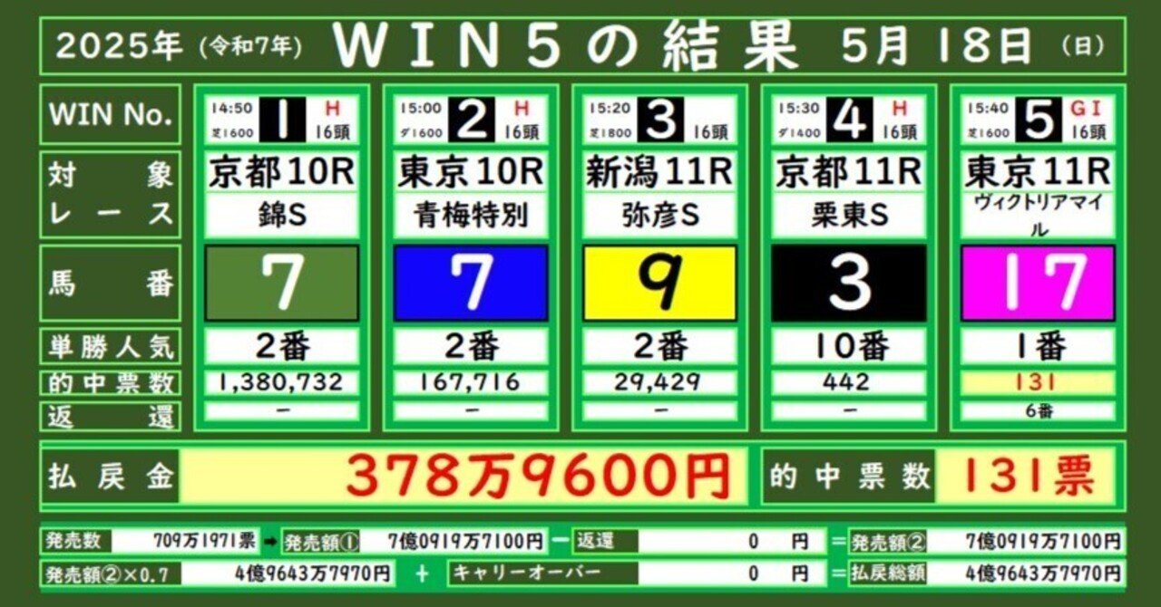 本日(5/18)のWIN5の結果｜gookoo