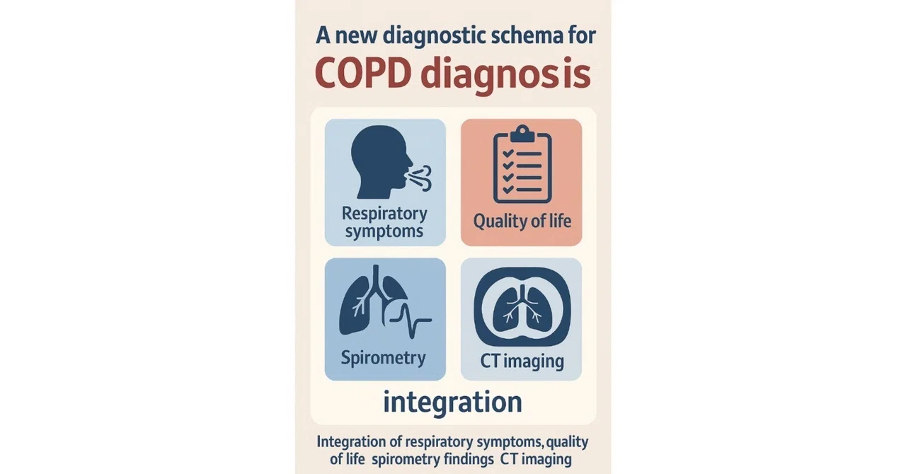 COPD新規診断スキーマ:呼吸器症状、QOL、スパイロメトリー所見、CT画像所見を統合;COPDGene 2025 Diagnosis ...