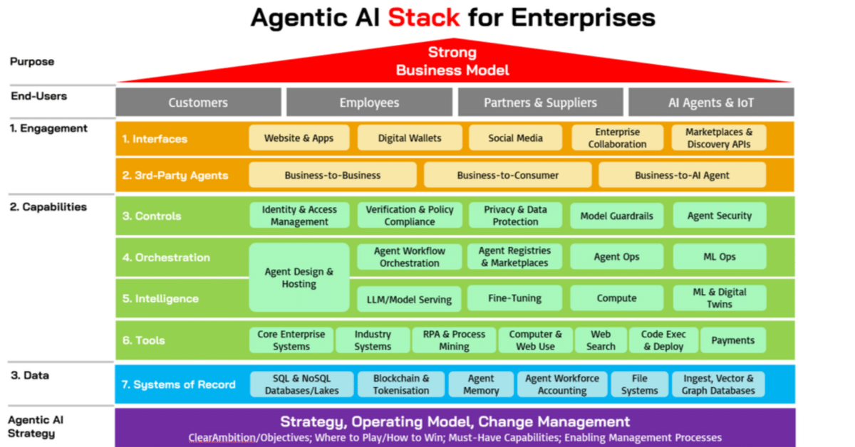 企業におけるAIエージェント実装のフレームワーク『Agentic AI Stack for Enterprises』を徹底分析｜がーふる｜Global AI Frontier Lab｜経営者 ...