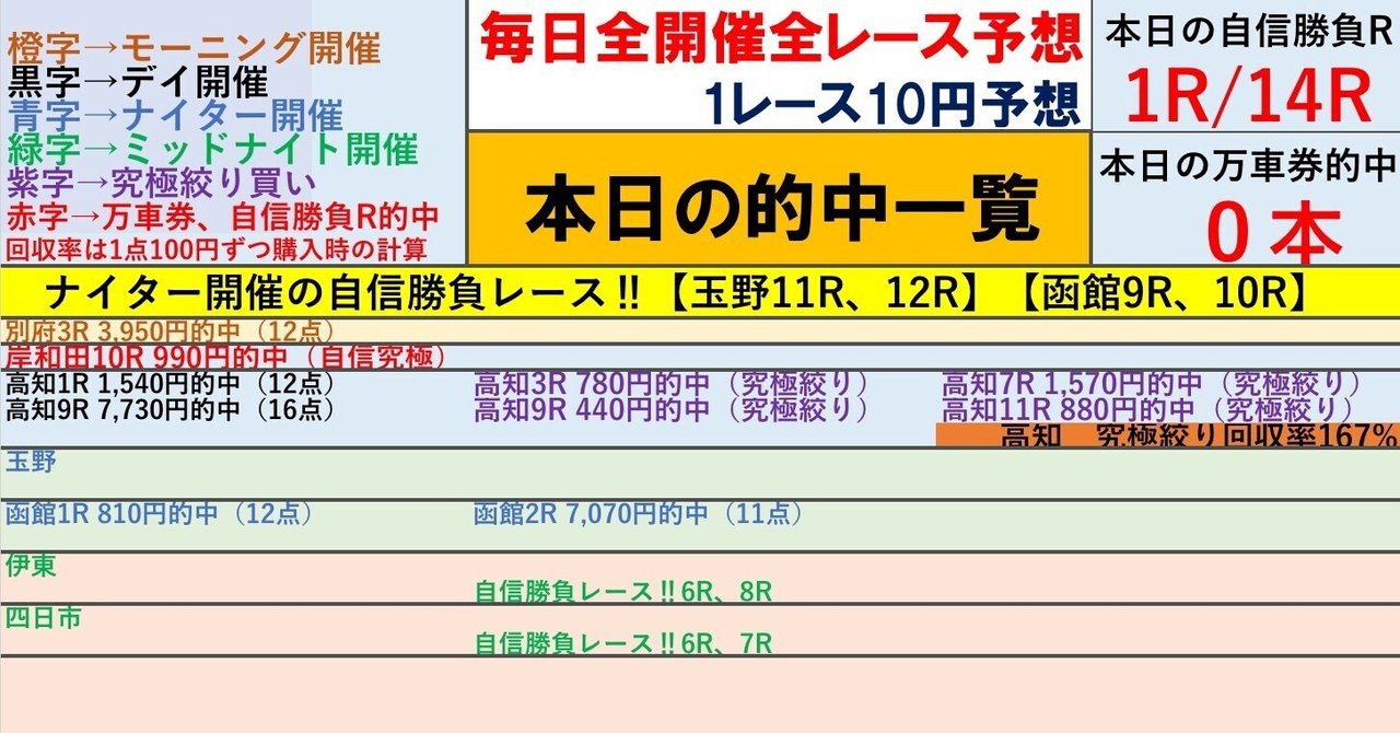 高知最終日は究極絞り回収率167😊519（月）🌤️デイ開催2場セット予想🌤️岸和田競輪and高知競輪🌤️全レース3連単予想 ️ 競輪予想