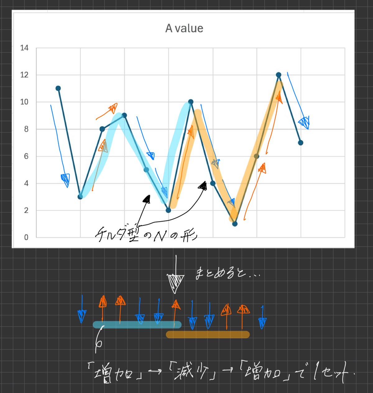 ABC406-C問題(~) 考察・図解・提出コード(Python)｜さわーくりーむおにおん🧅