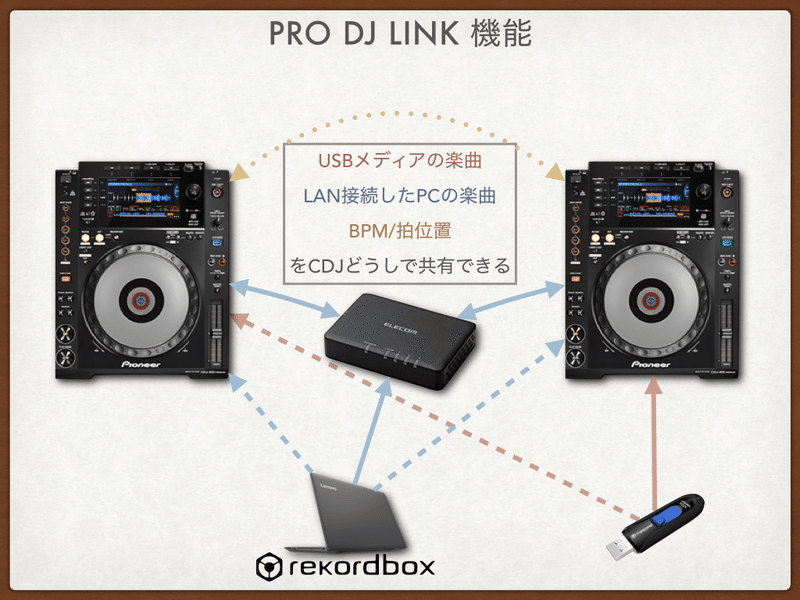 CDJセットを使ってみよう！ その2.5 PRO DJ LINKとは？｜ミライノオンガク