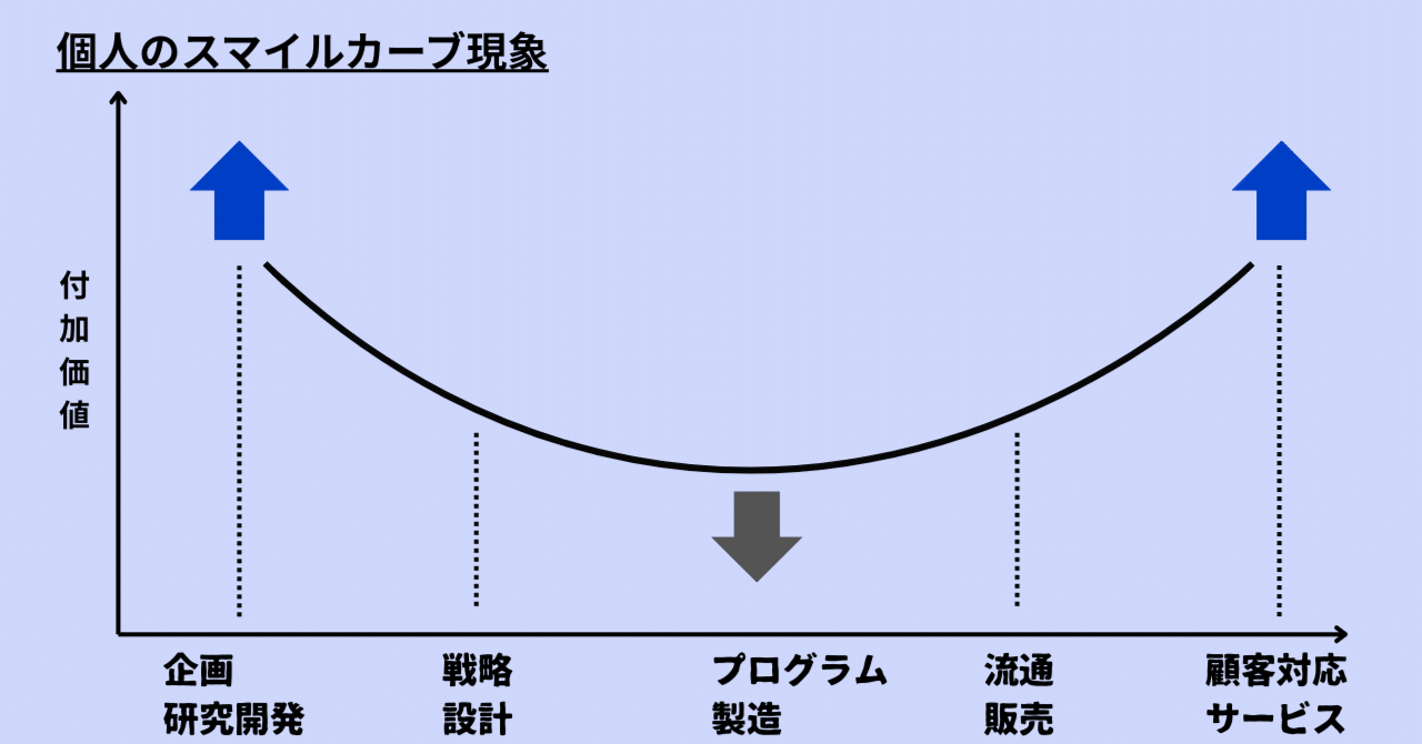 AIで加速する「個人のスマイルカーブ現象」 #備忘録｜Jun Ikematsu / 池松潤