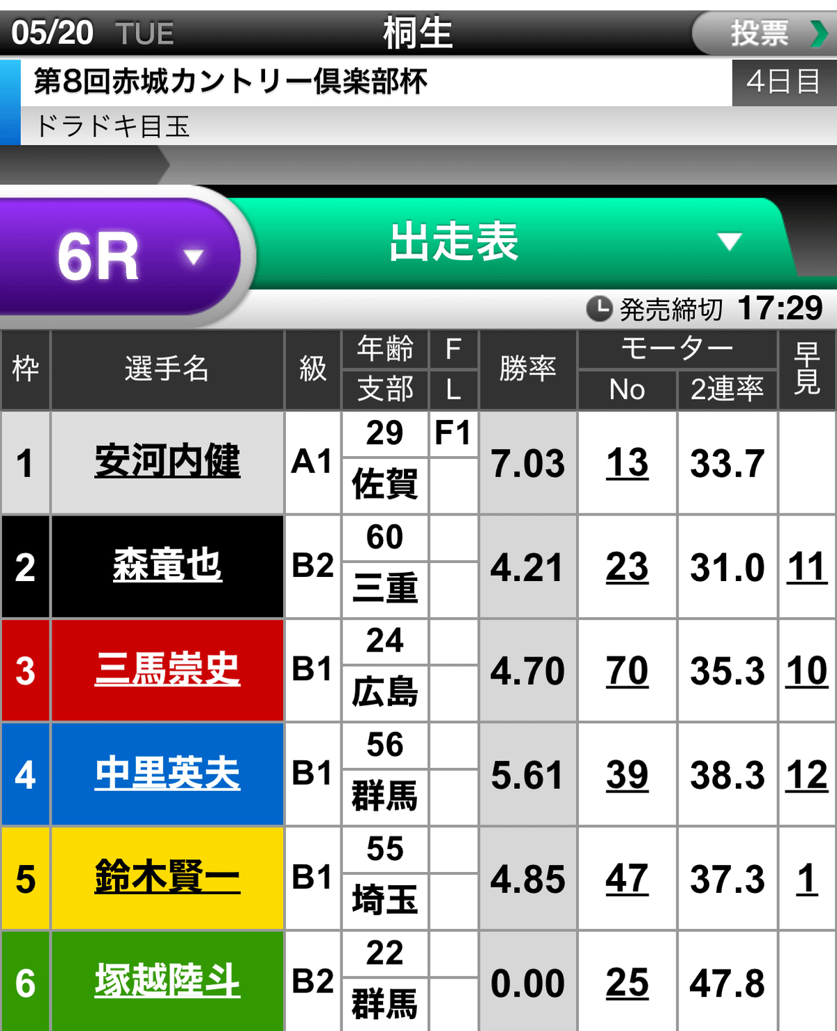 5/20 ️‍🔥桐生 ️‍🔥6R 17:29｜ ️‍🔥MINAMI ️競艇予想師 ️‍🔥