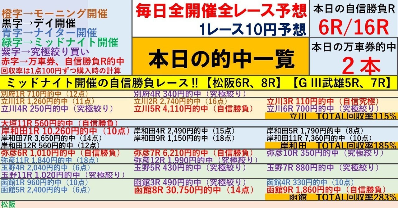 函館2日目は307倍万車券的中でtotal回収率283😊520（火）🌆ナイター開催3場セット予想🌆弥彦競輪and玉野競輪＆函館競輪🌆全レース3