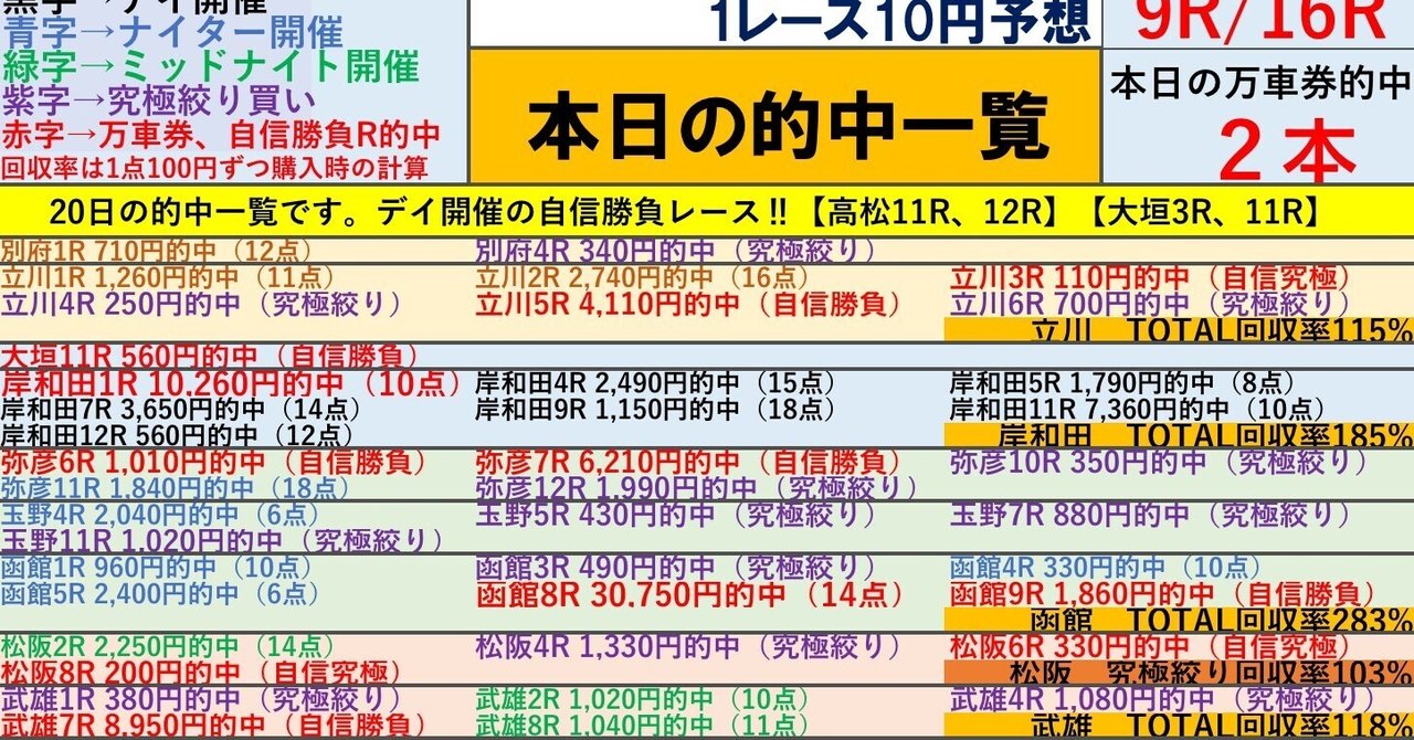 521（水）🌤️デイ開催2場セット予想🌤️高松競輪and大垣競輪🌤️全レース3連単予想 ️ 競輪予想【自信勝負レースは高松11、12r、大垣3