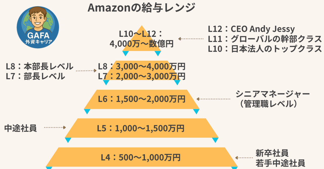 Amazonの年収・昇進・RSUの仕組み完全ガイド｜職位別給与テーブルと報酬システムの全貌｜Yuto@GAFA／GAFA2社、総合商社2社 ...