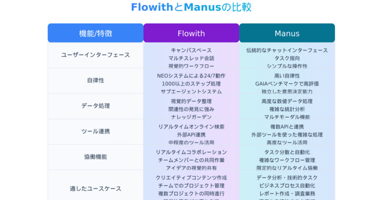 うさぎでもわかる🐰FlowithとManusを比較！最新AIエージェントサービス徹底解説｜taku_sid🐰エージェント