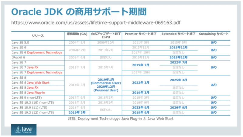 AdoptOpenJDK、Oracle JDKのライセンスとサポート期間(End of Availability)｜Azila